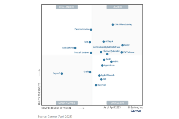 The Gartner Magic Quadrant for Manufacturing Execution Systems