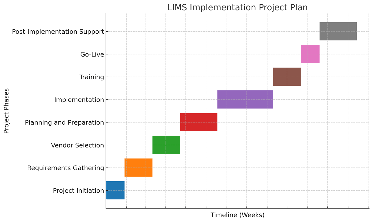 LIMS Implementation Project Plan: Strategies for a Flawless Rollout