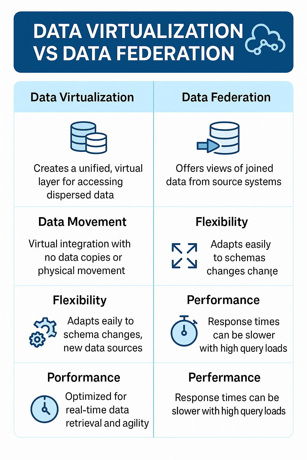 Data Virtualization Vs Data Federation