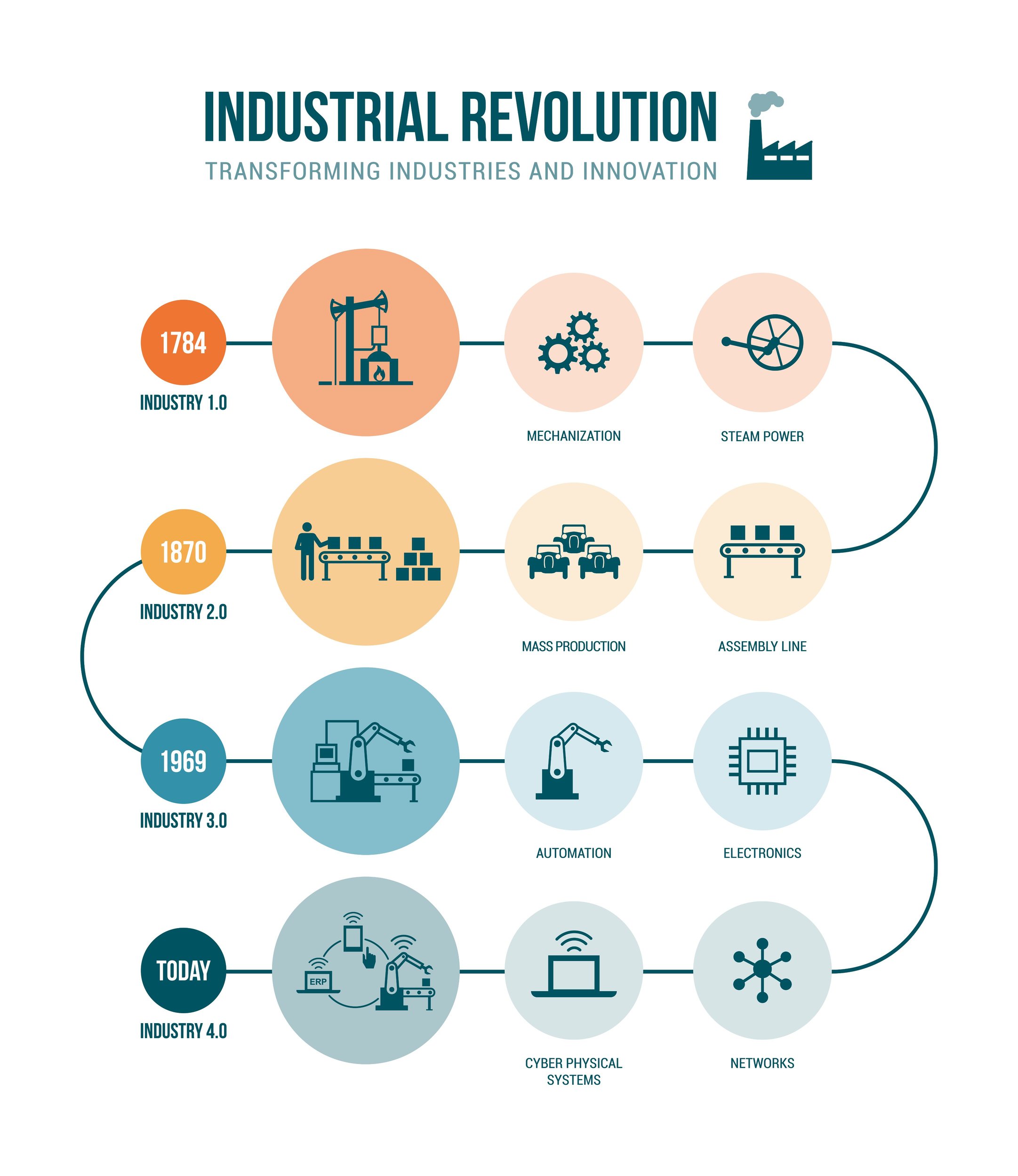 What is Industry 4.0 & the 4th Industrial Revolution